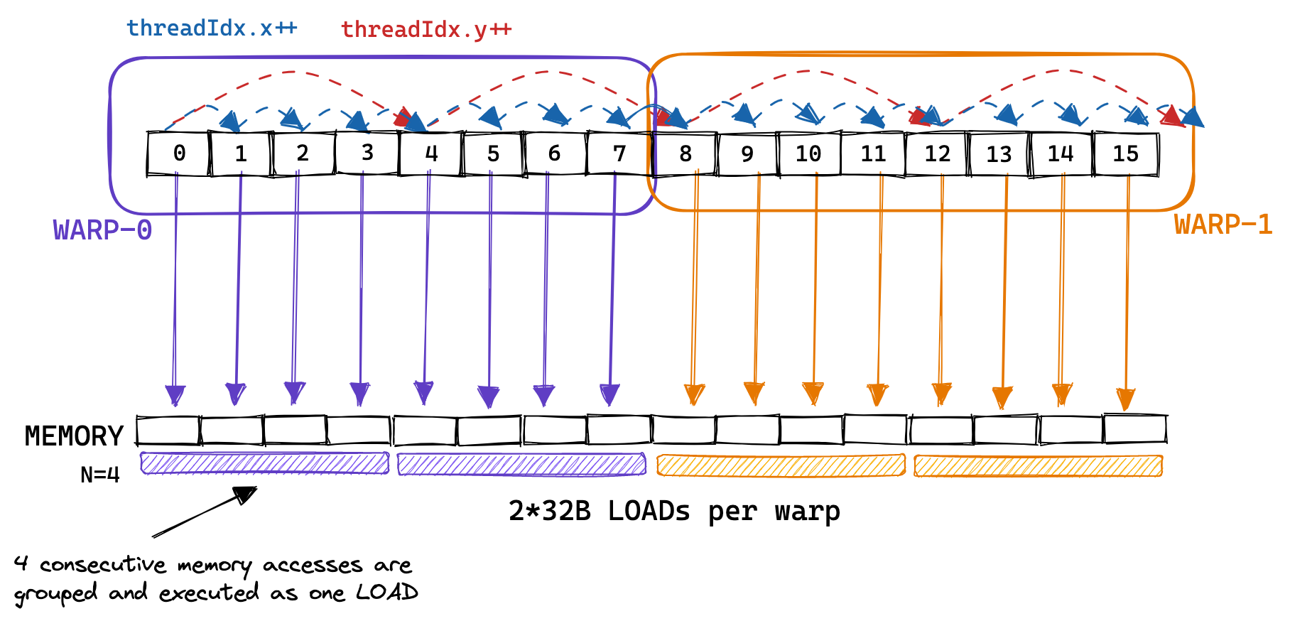 How to Optimize a CUDA Matmul Kernel for cuBLAS-like Performance: a Worklog